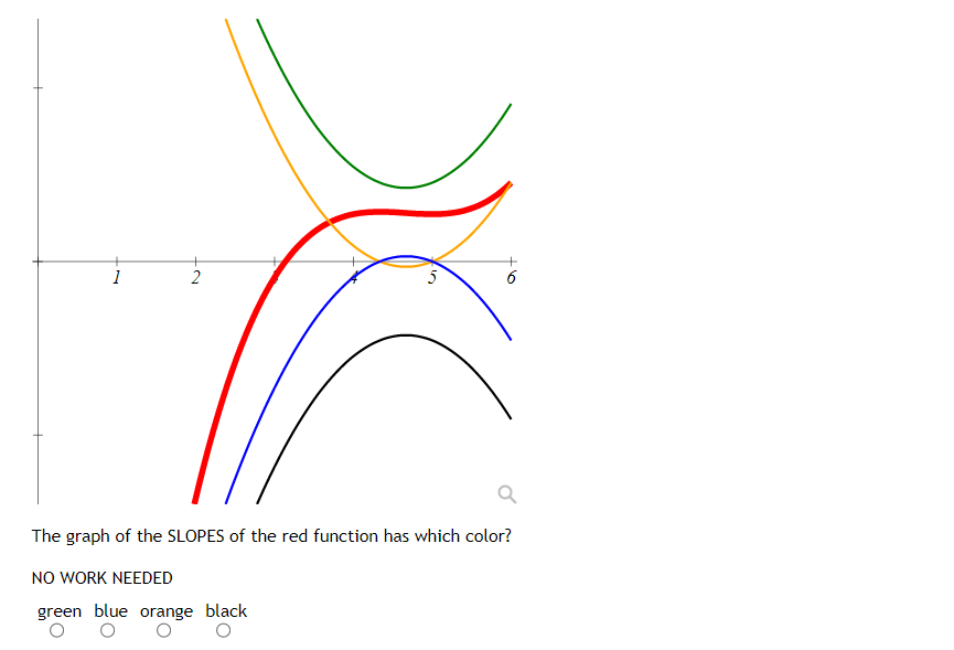 Solved The graph of the SLOPES of the red function has which | Chegg.com