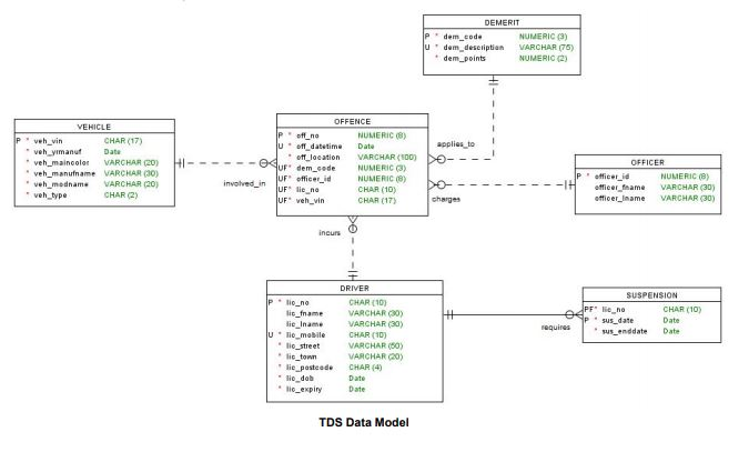 Solved Show the demerit points and demerit description for | Chegg.com