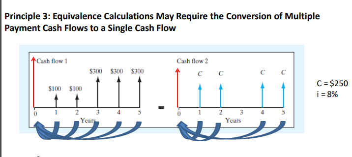 Solved Demonstrate if these two cash flow diagrams are | Chegg.com