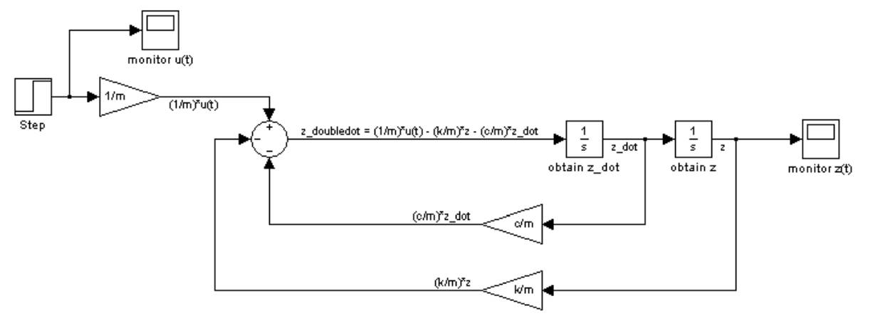 Solved Consider the mass-spring-damper system which is | Chegg.com