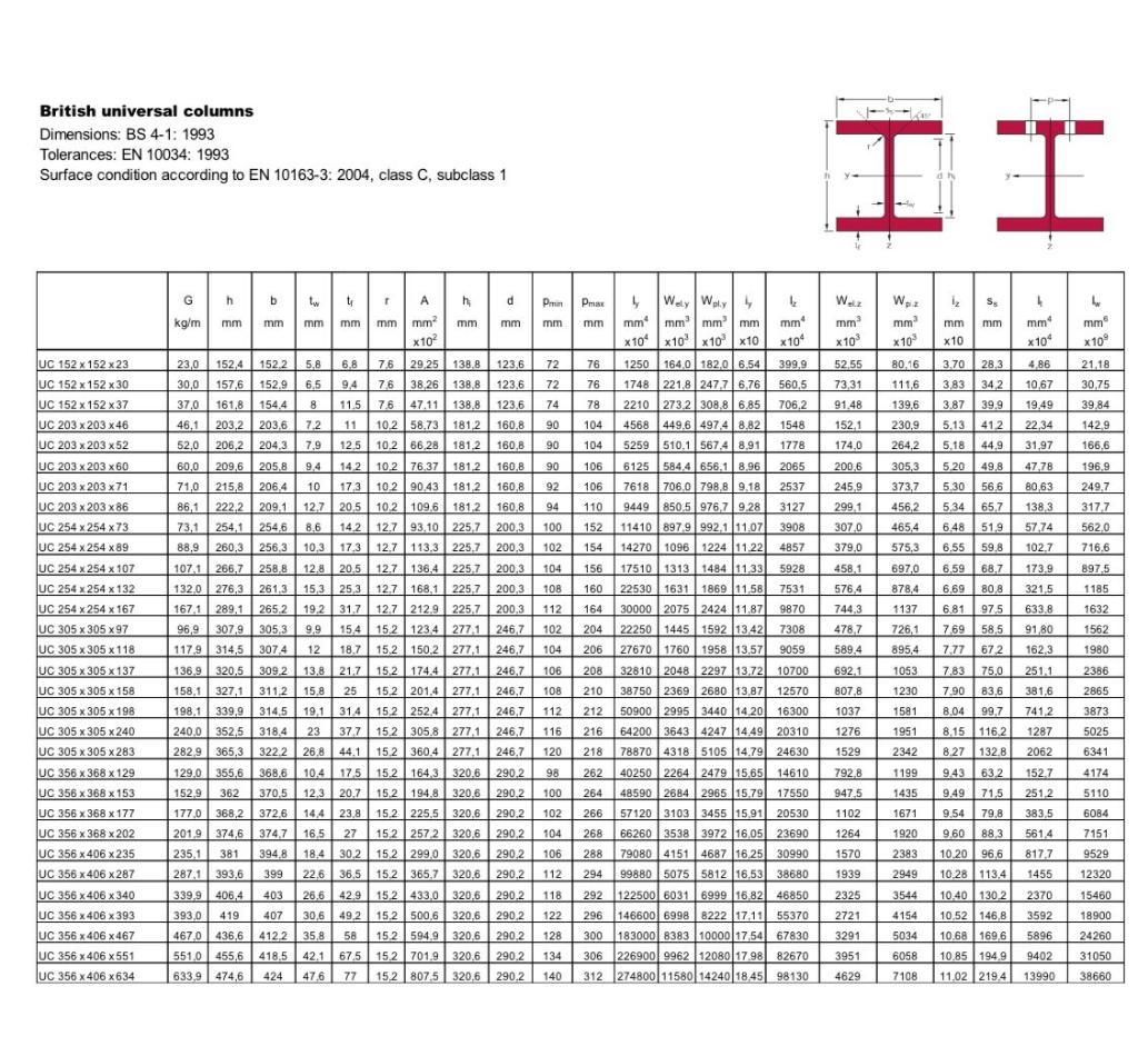 Solved QUESTION 2 A 406 x 140 x 39 kg/m UB section rests on | Chegg.com