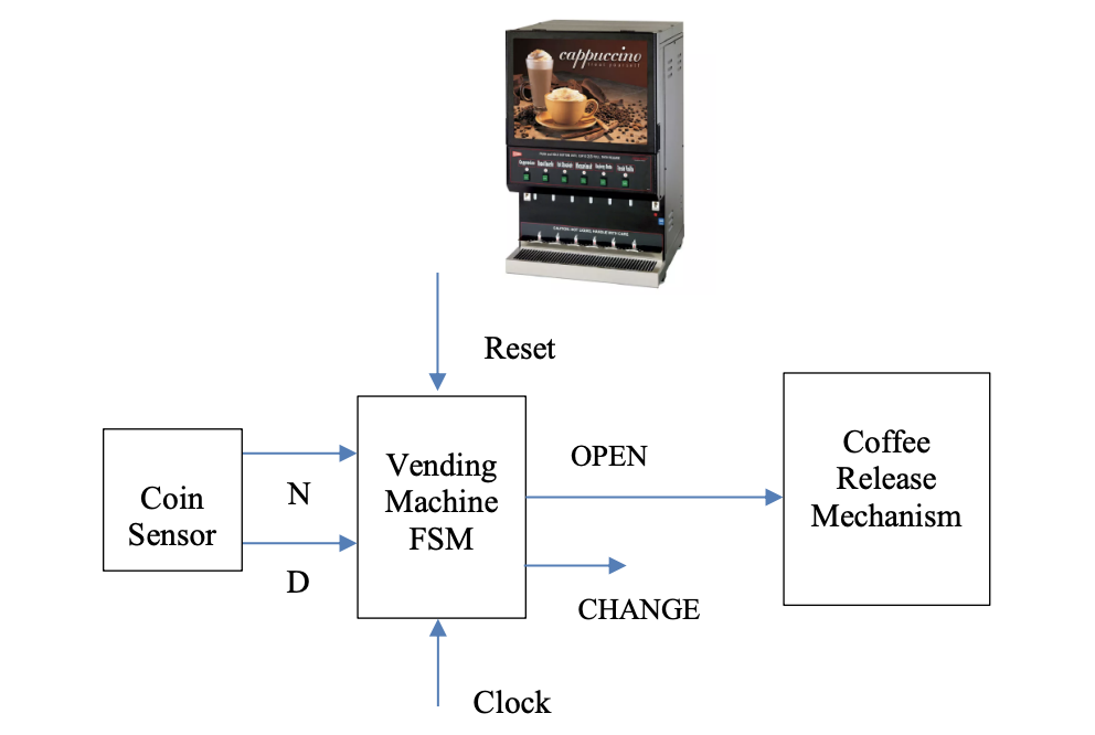 Solved You are to design the controller for a Vending | Chegg.com