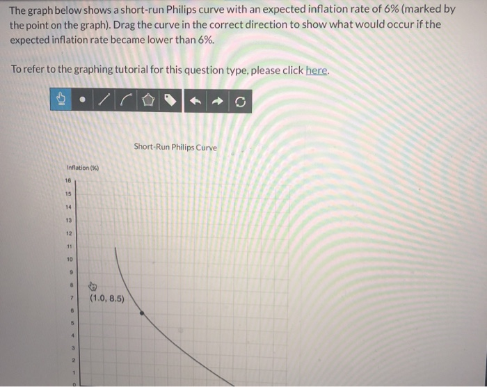 Solved The graph below shows a short-run Philips curve with | Chegg.com
