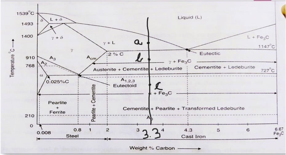 Solved At 3.3% ﻿carbon in an Iron-Carbon phase diagram use | Chegg.com