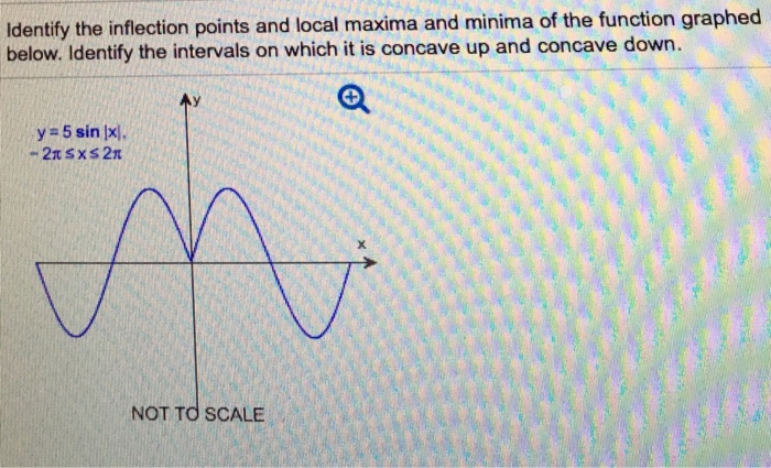 Solved Identify the inflection points and local maxima and | Chegg.com