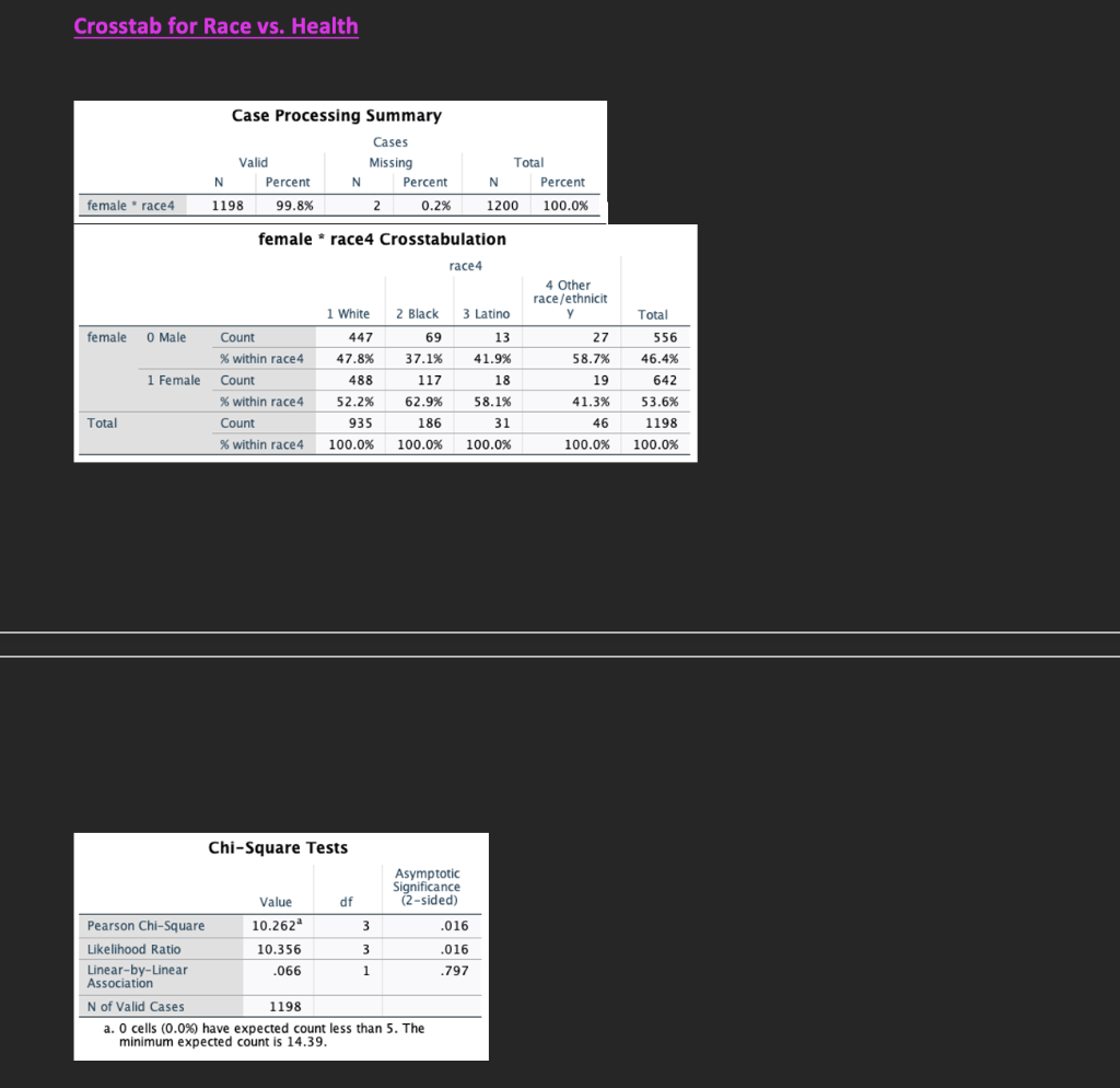 Solved Tell the story of this crosstab using the column | Chegg.com