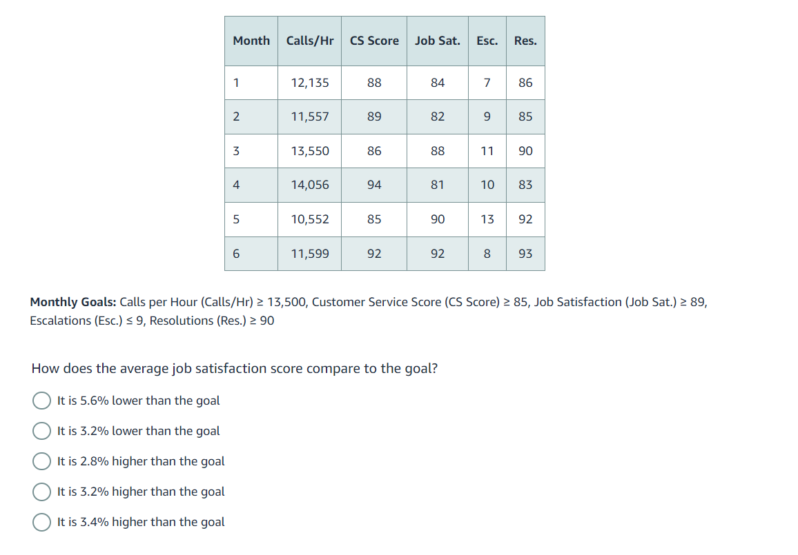 Solved Monthly Goals: Calls per Hour (Calls/Hr) ≥13,500, | Chegg.com