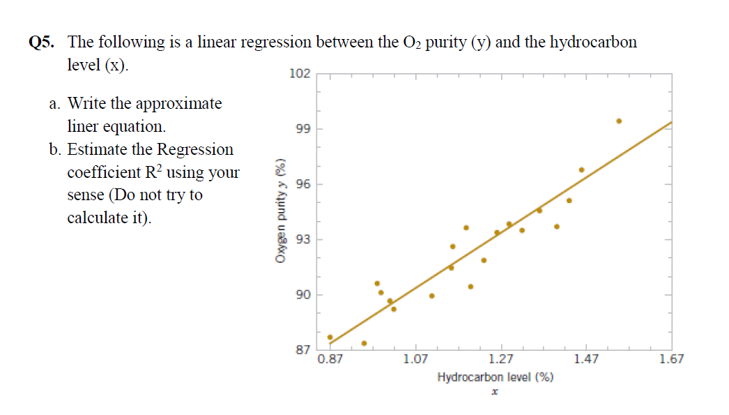 Solved Q5. The following is a linear regression between the | Chegg.com