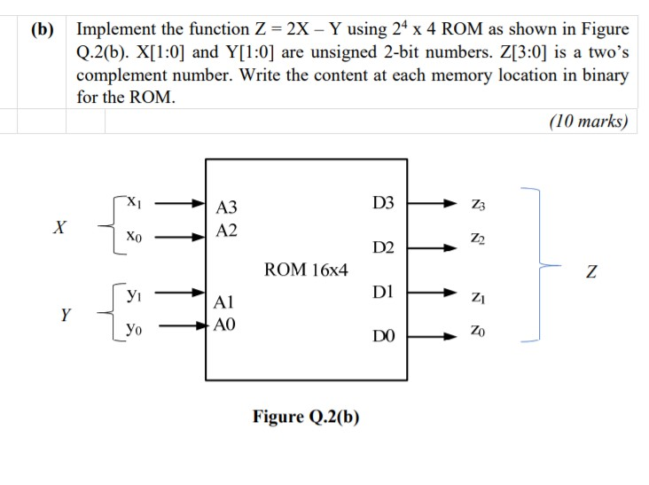 Solved (b) Implement the function Z= 2X - Y using 24 x 4 ROM | Chegg.com