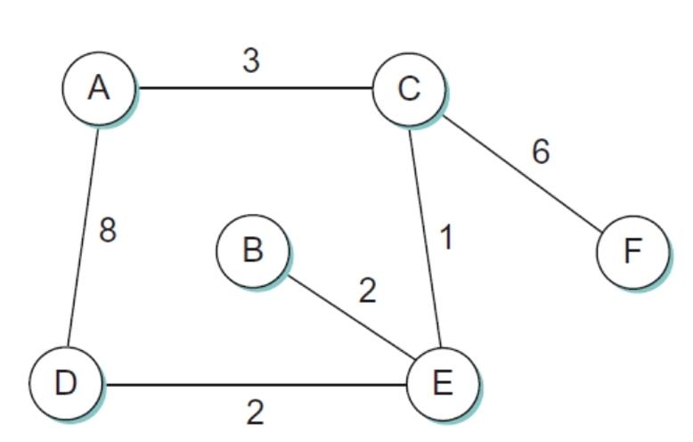 Solved (15\%) For the network shown below, show the routing | Chegg.com