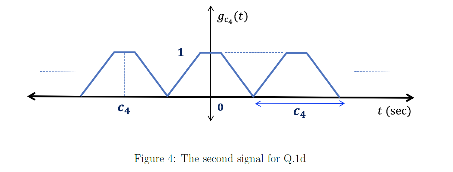 Solved (a) Determine the Fourier Series (FS) coefficient of | Chegg.com