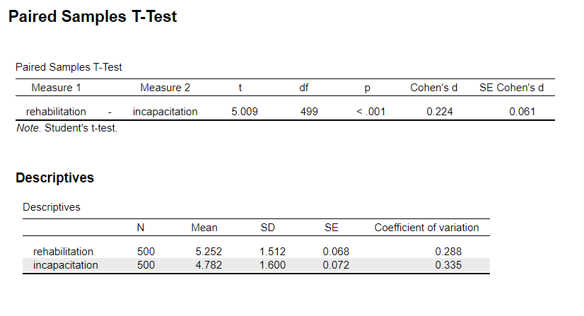 Solved Why is a paired /dependent sample t test being used? | Chegg.com