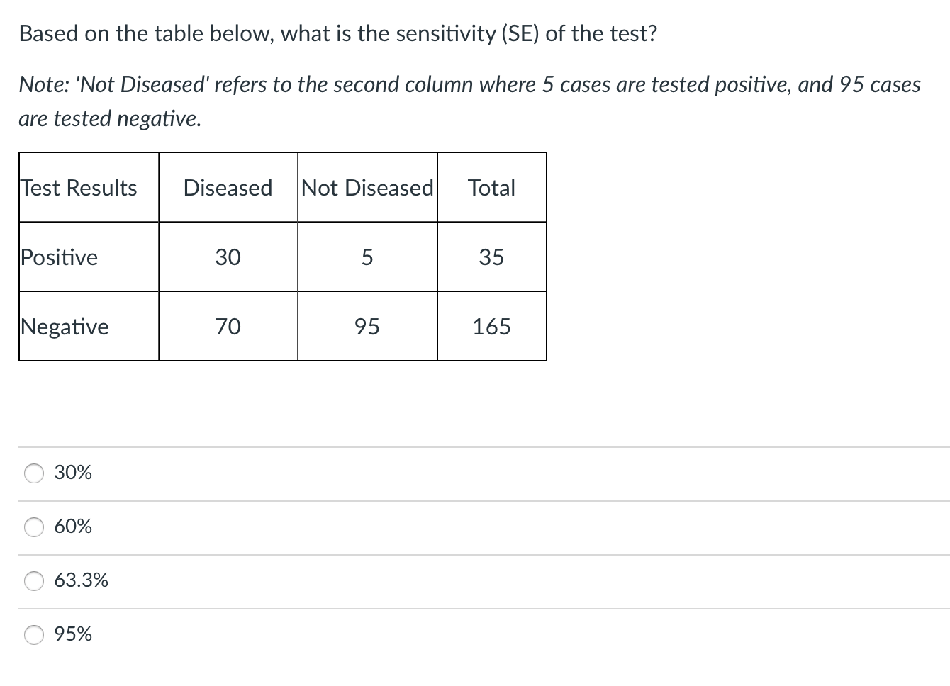 Solved Based on the table below, what is the sensitivity | Chegg.com