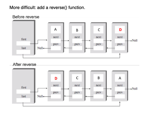 Given a double-ended linked list, rotate the list to | Chegg.com