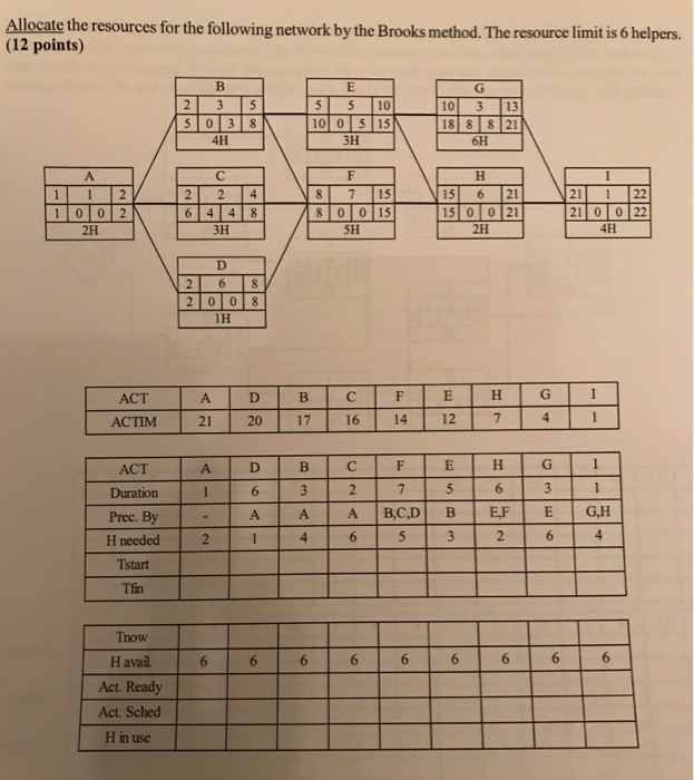Solved Allocate the resources for the following network by | Chegg.com