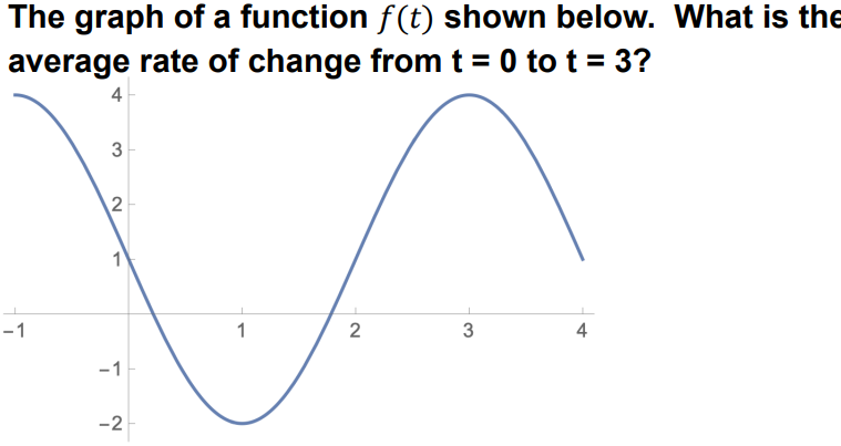 Solved The graph of a function f(t) shown below. What is the | Chegg.com