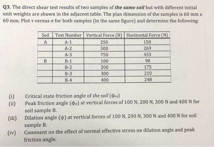 Solved Q3. The direct shear test results of two samples of | Chegg.com