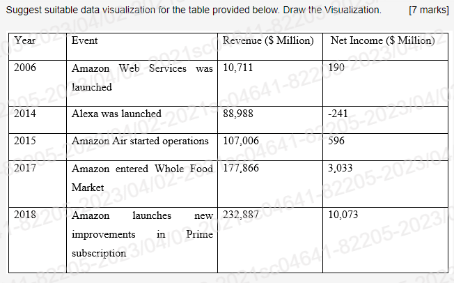 Suggest Suitable Data Visualization For The Table