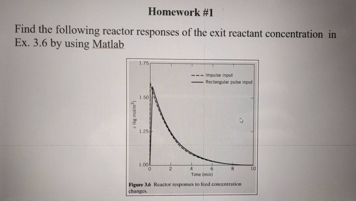 Solved Find the following reactor responses of the reactant | Chegg.com