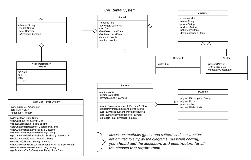 Car Rental System Customer Rental Car -plateNo: | Chegg.com
