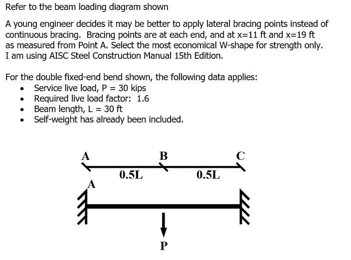 Solved Refer to the beam loading diagram shown A young | Chegg.com