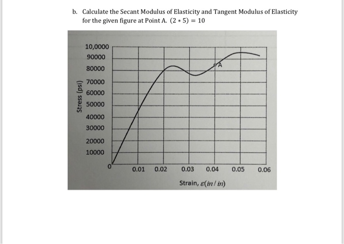 Solved B Calculate The Secant Modulus Of Elasticity And