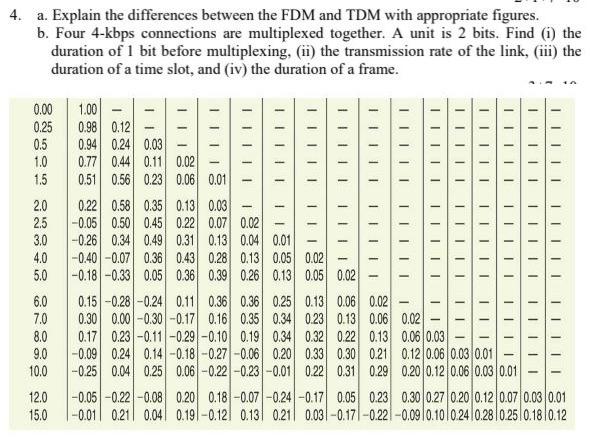 Solved 4. a. Explain the differences between the FDM and TDM | Chegg.com