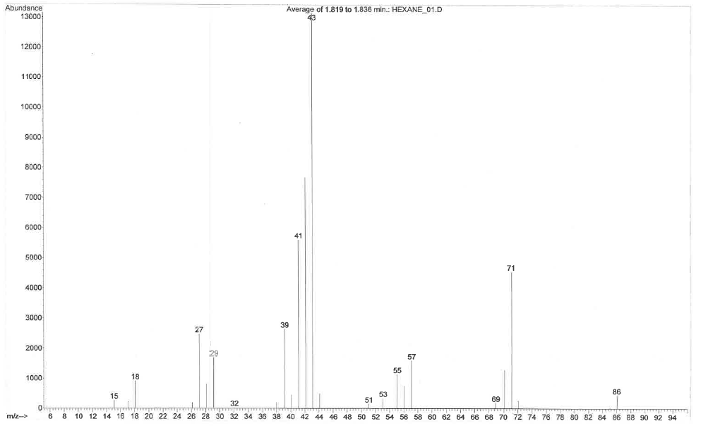 Solved Using the GCMS data below, propose which compounds | Chegg.com