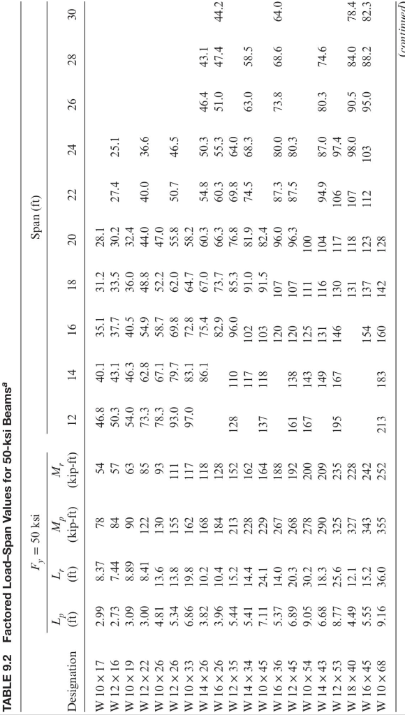 TABLE 9.2 Factored Load-Span Values for 50-ksi Beamsa | Chegg.com