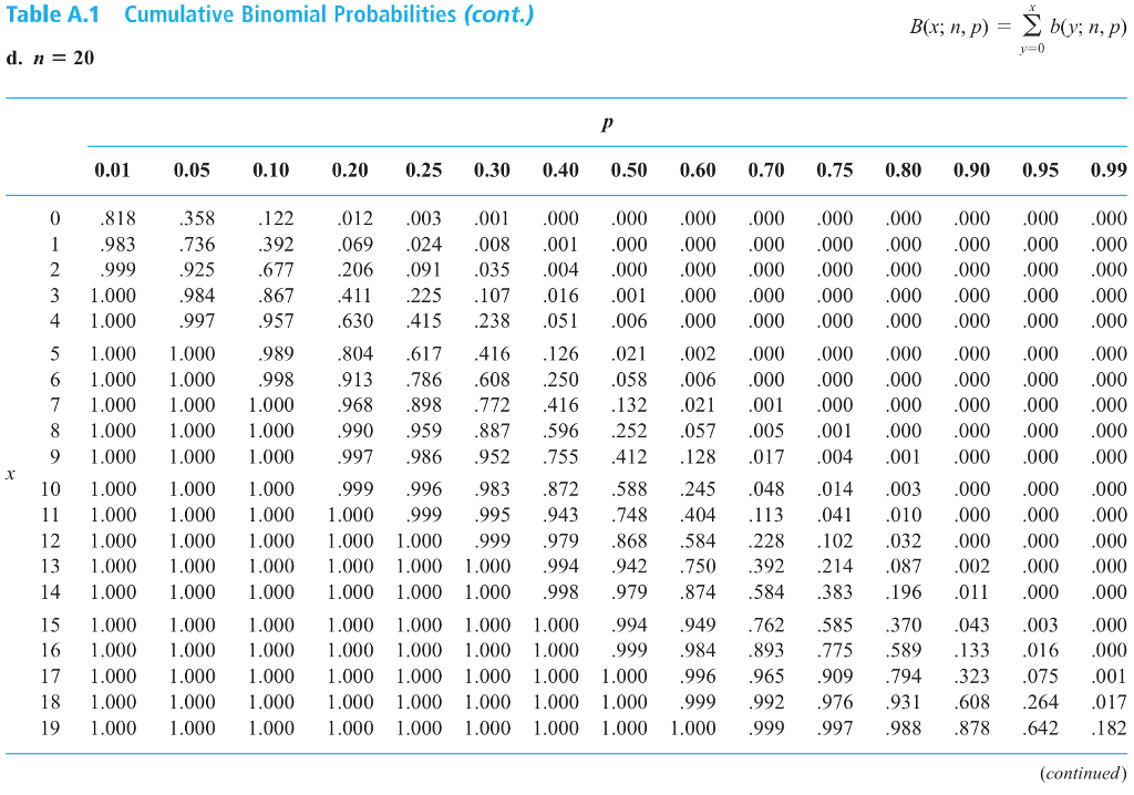 Solved Table A.1 Cumulative Binomial Probabilities a. n-5 | Chegg.com