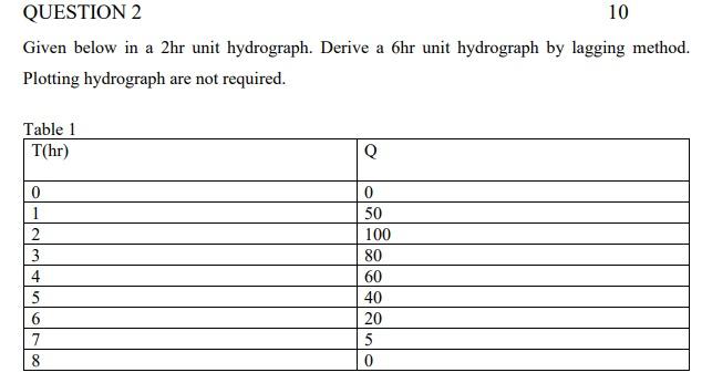 Solved Given below in a 2hr unit hydrograph. Derive a 6hr | Chegg.com