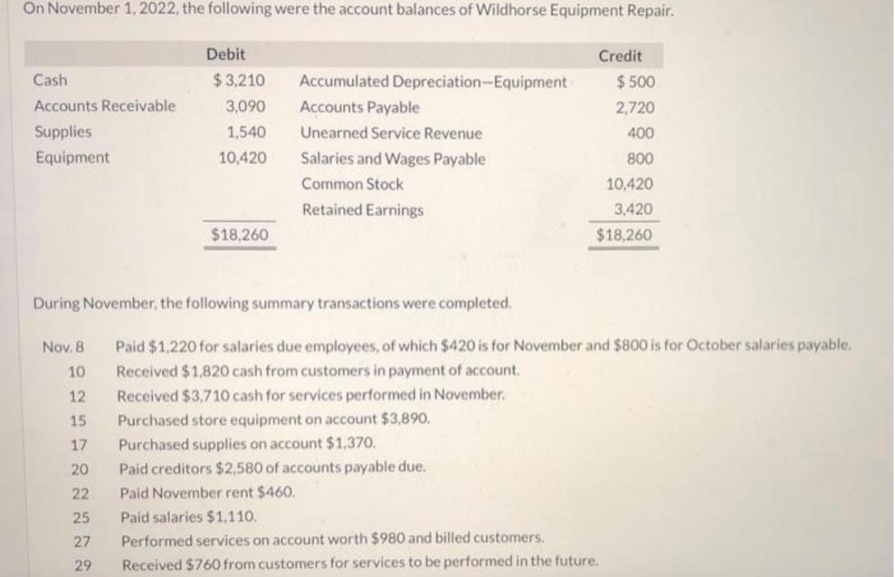 Solved During November, the following summary transactions | Chegg.com