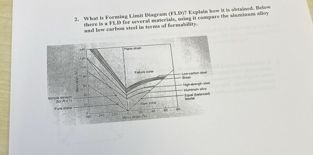 Solved What is Forming Limit Diagram (FLD)? ﻿Explain how it | Chegg.com