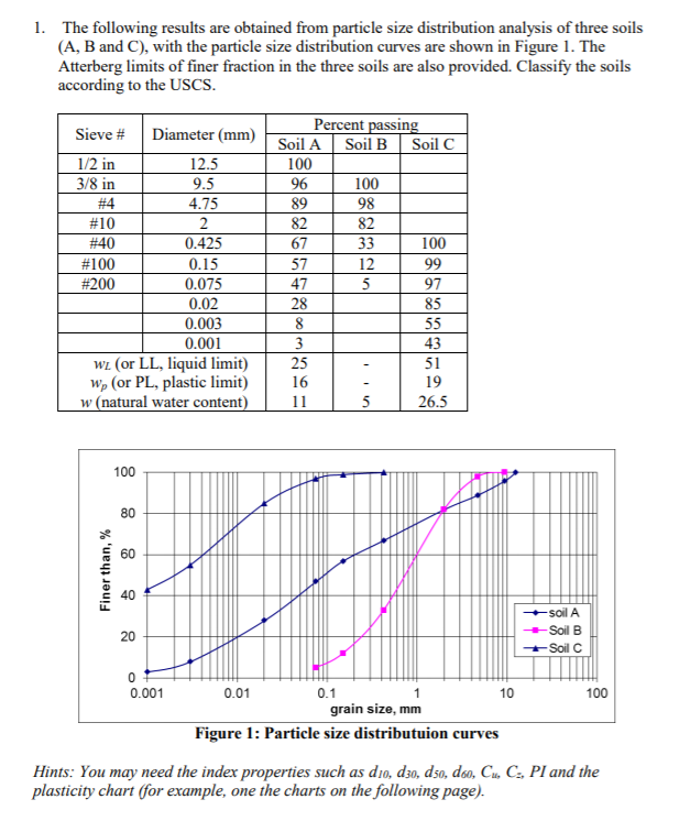 Solved 1. The following results are obtained from particle | Chegg.com