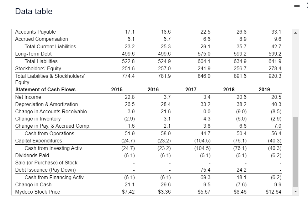 Solved See Table 2.5 囲 showing financial statement data and | Chegg.com