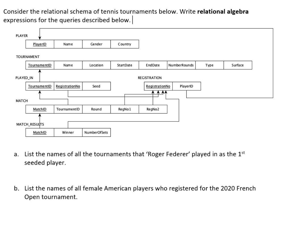 Solved Consider the relational schema of tennis tournaments | Chegg.com