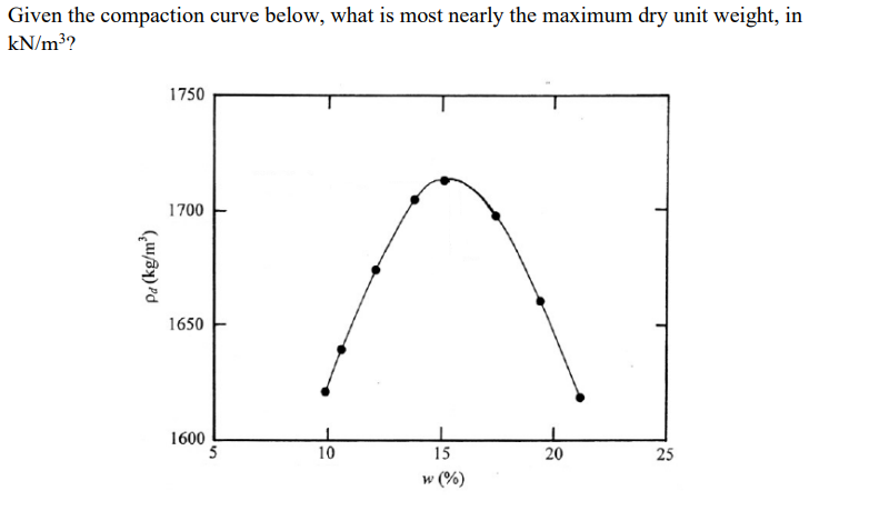 Solved Given the compaction curve below, what is most nearly | Chegg.com