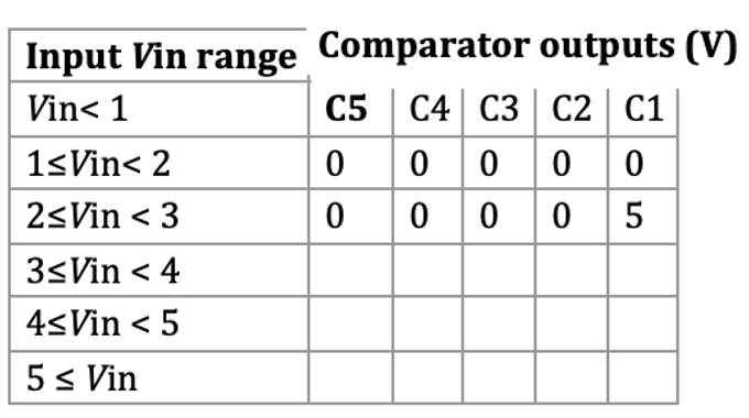 Solved Shown : a flash analogue - digital converter for a | Chegg.com