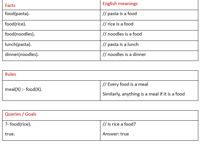 Solved Look at the following codes implemented and executed | Chegg.com