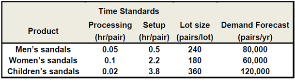 Solved You have been asked to put together a capacity plan | Chegg.com