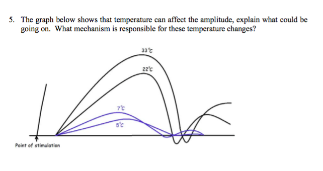 Solved 5. The graph below shows that temperature can affect | Chegg.com