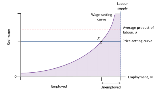 Solved The diagram below depicts the labour market | Chegg.com