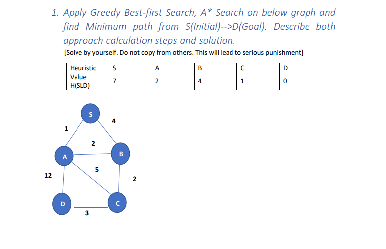 Solved 1. Apply Greedy Best-first Search, A* Search on below | Chegg.com