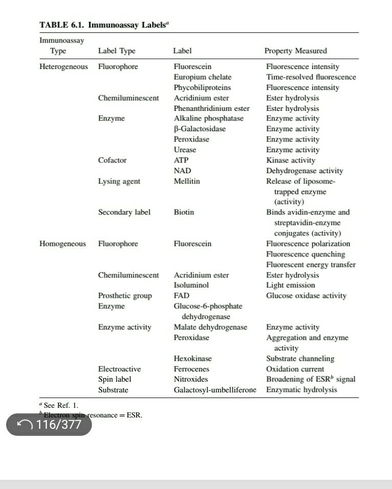 TABLE 6.1. Immunoassay Labels" Immunoassay Label Type | Chegg.com