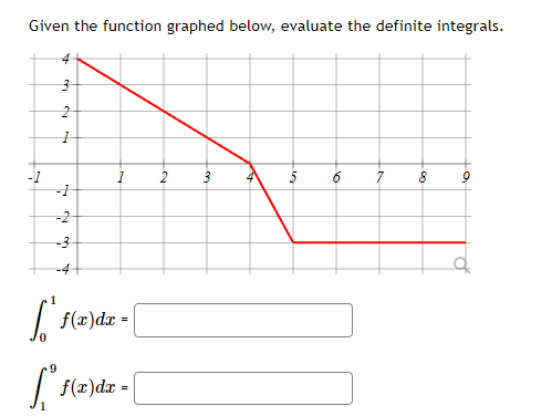 Solved Given the function graphed below, evaluate the | Chegg.com
