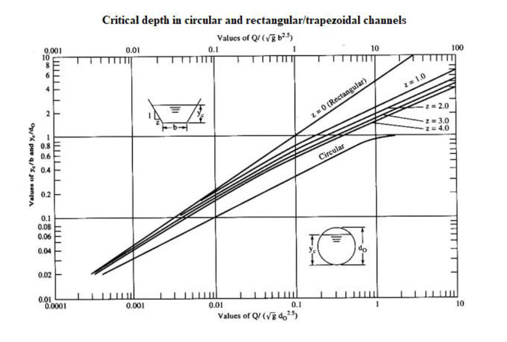 Solved A circular concrete culvert ( = 0.013) 15m long and | Chegg.com