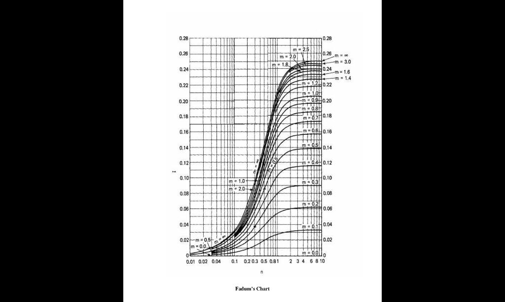 Solved 2) Using Fadum's chart, estimate the stress increase | Chegg.com