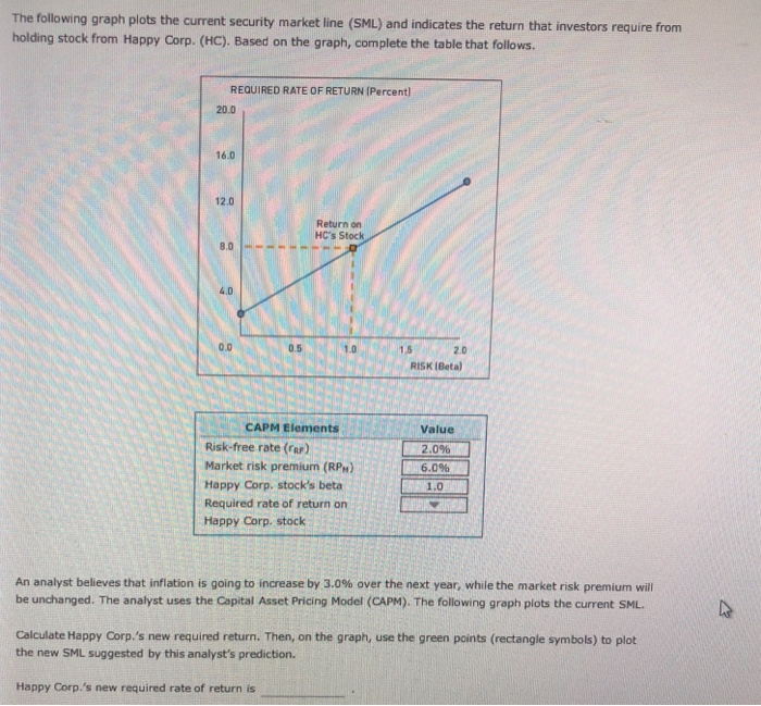 Solved The following graph plots the current security market | Chegg.com