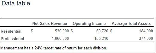 Solved Requirements 1. Calculate each division's ROI. Round | Chegg.com