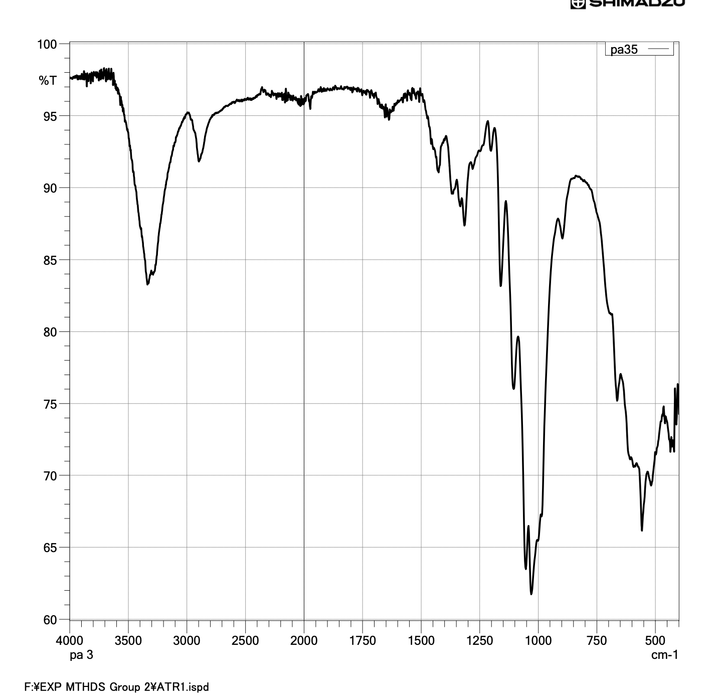 Solved Please help me label these IR spectra for Glucose and | Chegg.com